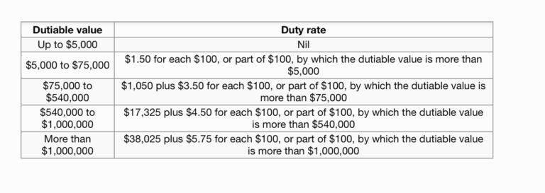 Stamp Duty Law QLD Guide 2024 - The Basics - Sunstate Conveyancing